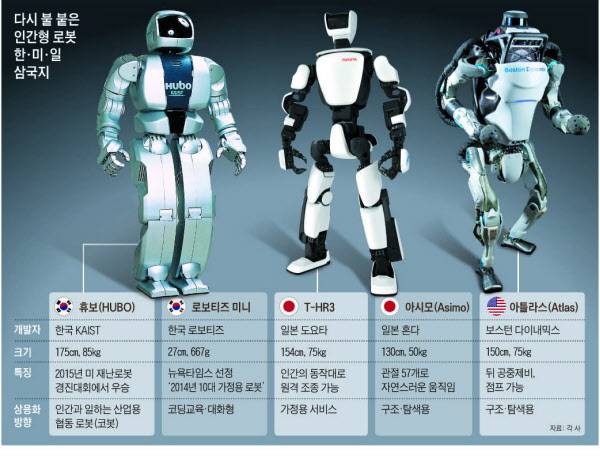 휴머노이드의 진화 공중제비에 원격 조종도