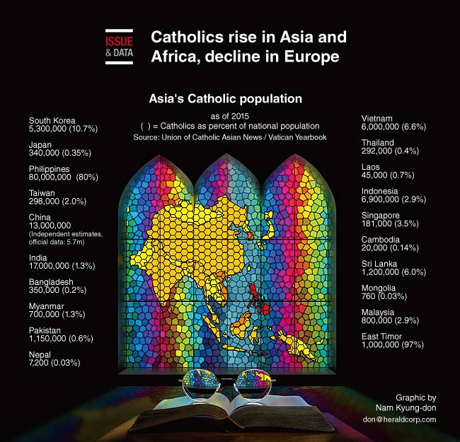 [Graphic News] Catholics rise in Asia and Africa, decline in Europe
