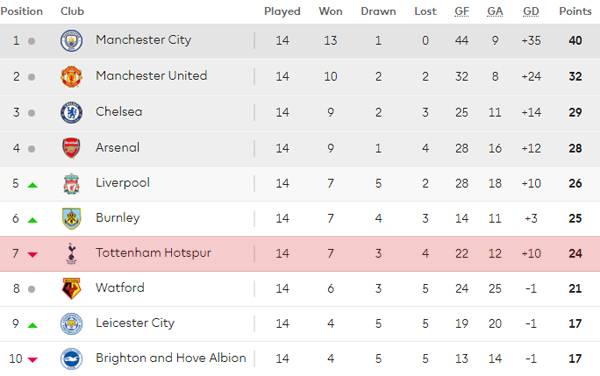 [EPL 14R] 홀로 패배한 토트넘, 어느새 7위까지 추락