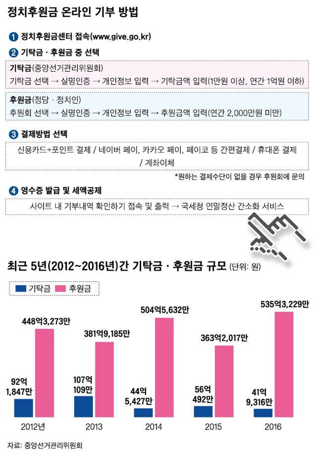 카드 포인트로 정치 후원금 똑똑한 세테크