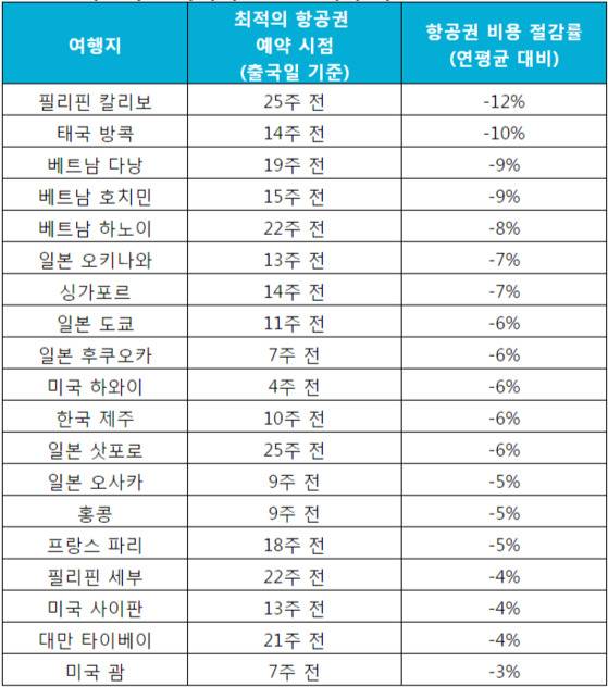 여행의 기술 종잡을 수 없는 항공권 가장 싸게 사는 법