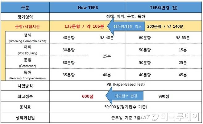 서울대, TEPS 문항·시간 줄고..최고점 990→600점으로 변경