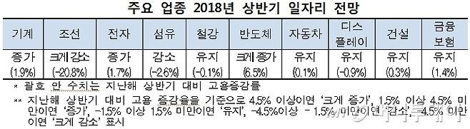 상반기 일자리 전망반도체·기계·전자↑ 조선·섬유↓