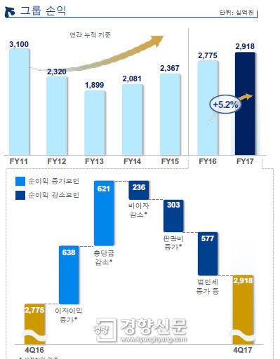 신한금융지주 지난해 순이익 2조9179억원4분기 낮은 실적에 3조 밑돌아