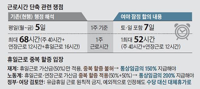 휴일근무때 수당 안주고 휴가로 보상
