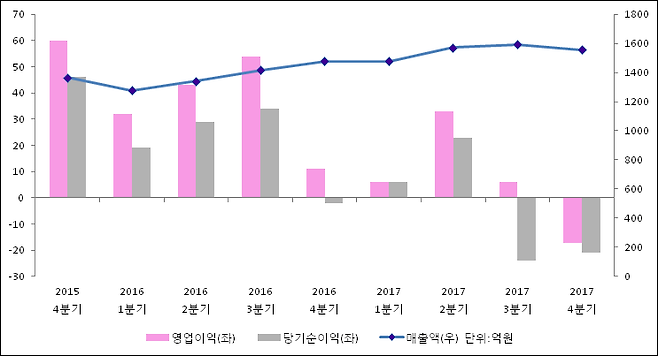 Et투자뉴스 선창산업 17년4분기 실적 발표