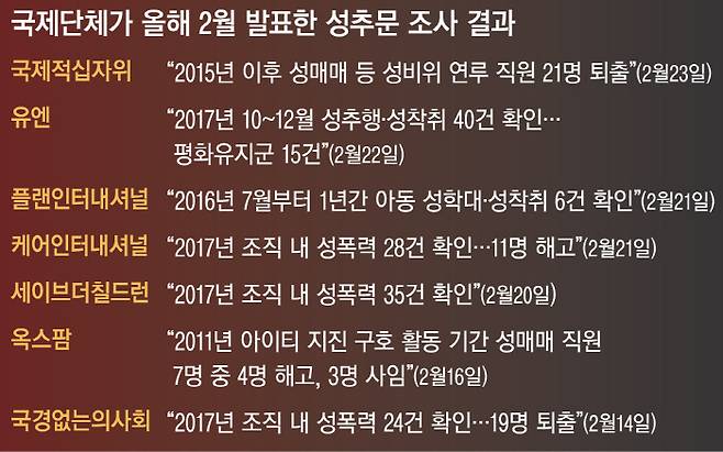 성추문에 흔들리는 국제구호단체