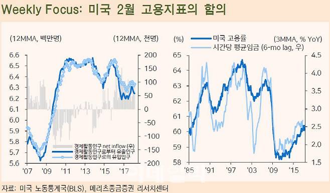 美 고용 호조 및 인플레이션 우려 완화최상의 시나리오 메리츠