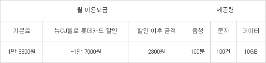 온라인 장터서 개통..CJ헬로 "데이터 10GB 1만9800원"