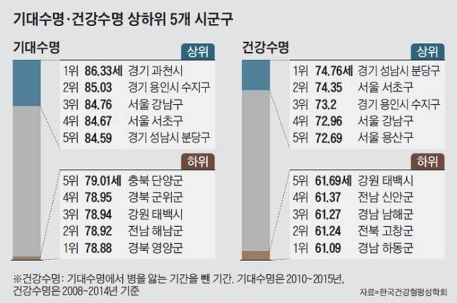 소득수준 따른 기대수명 건강수명 격차 커건강불평등 심각