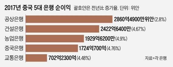 중국 국유은행 수익성 호조커지는 트럼프의 금융개방 압박