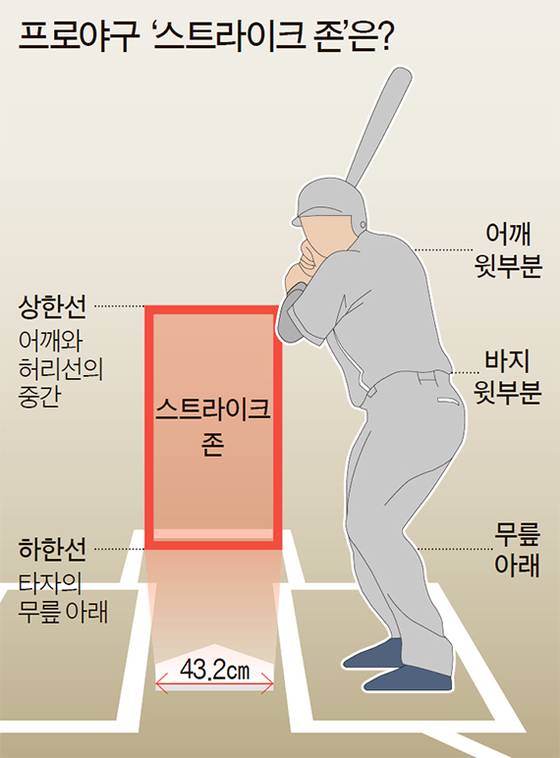 야구공이 들쭉날쭉 심판이 들쭉날쭉