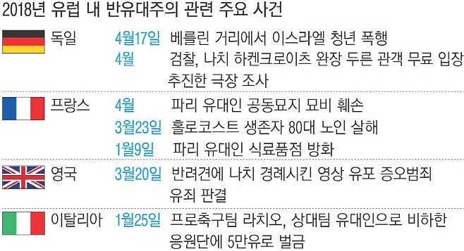 나치 저항 게토 봉기 75년유럽 반유대주의 기승 속 긴장감