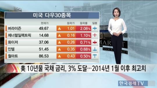 뉴욕증시 국채금리 상승·캐터필러 컨퍼런스콜 주목다우지수 174