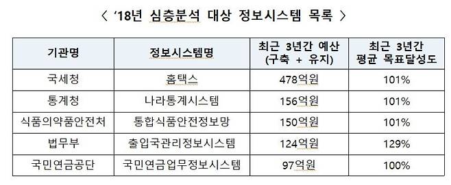 행안부 핵심 정보화사업 성과컨설팅 국민과 함께 추진