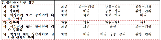 성폭력 가해 사립 교원 국·공립 교원 수준으로 처벌한다