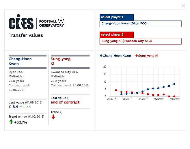 '10호골' 권창훈, 1년 만에 몸값 6배 상승..100억 돌파 (CIES)
