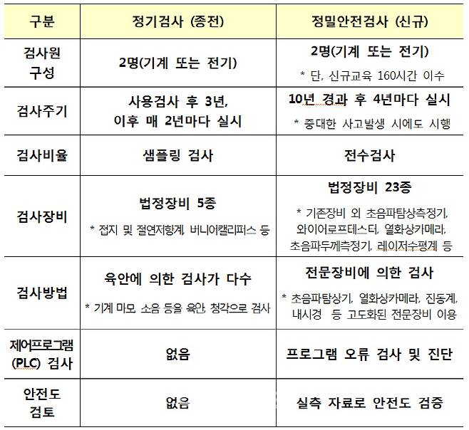 사람잡는 기계식 주차장 정밀안전검사 제도 시행