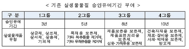 살생물제 사전승인제 도입하고 모든 화학물질 정보 확보