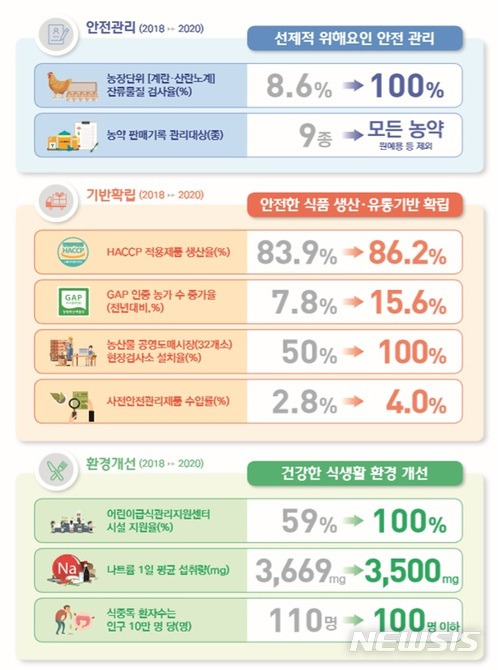 종합 정부 농산물우수관리 인증농가 2배 확대해썹 농장표시제 도입