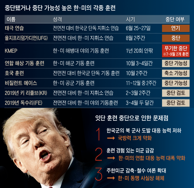 韓美연합훈련 줄줄이 스톱 군사동맹 해체 수순 가나