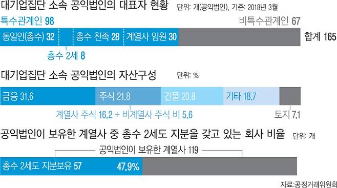자금 조달·세금 회피 수단총수 사익 위해 일하는 공익법인