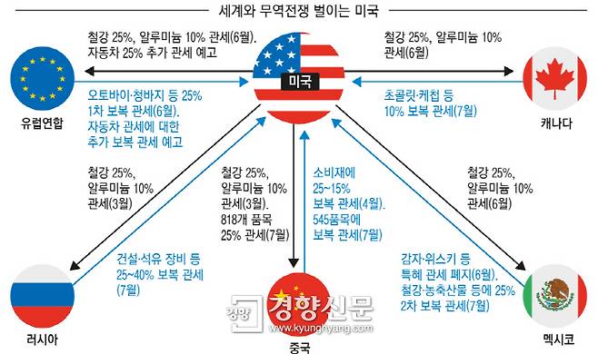 유럽·북미서 아시아까지미국은 세계무역대전 중