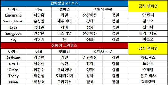 롤챔스 한화생명 진에어 제물로 3연패 끊으며 2r 첫 승 7승째