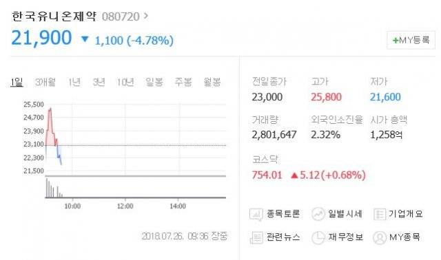 한국유니온제약 코스닥상장 첫날 오르락내리락강세→하락세