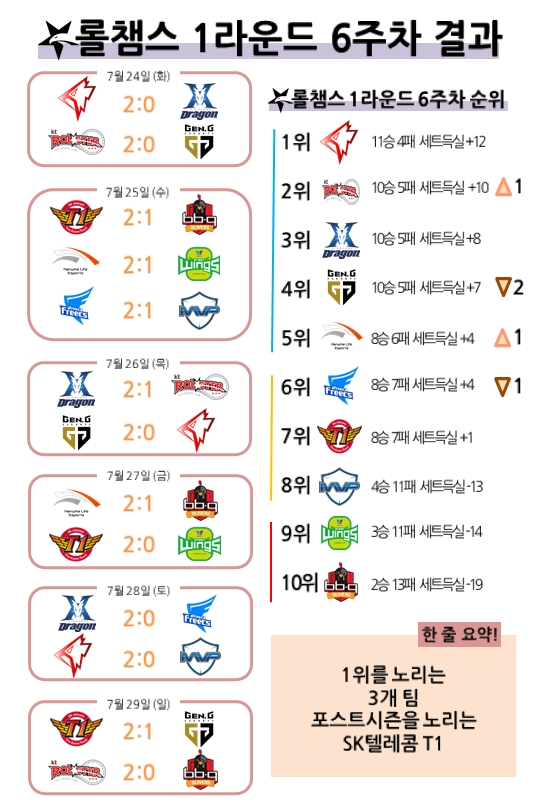 한 주의 롤챔스 1위를 추격하는 10승 그룹 세 팀 그리고 Sk텔레콤