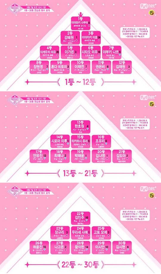 프로듀스48 현 순위 공개미야와키 사쿠라 타케우치 미유 상위권