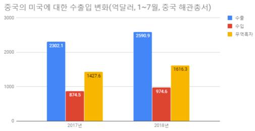 미중 무역전쟁에도중국 對美 흑자 113 증가