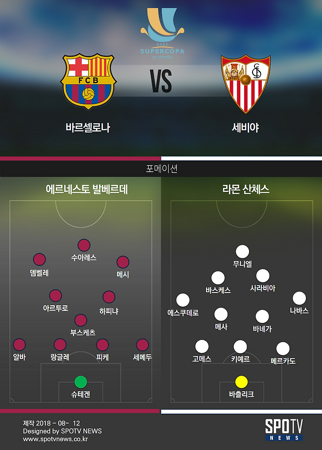 수페르코파 Review 메시 활약 뎀벨레 결승 골 바르사 세비야 2 1로 꺾고 슈퍼컵 통산 13회 우승