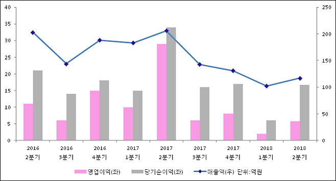 Et투자뉴스 남화토건 18년2분기 실적 발표 전분기比 매출액·영업이익 증가