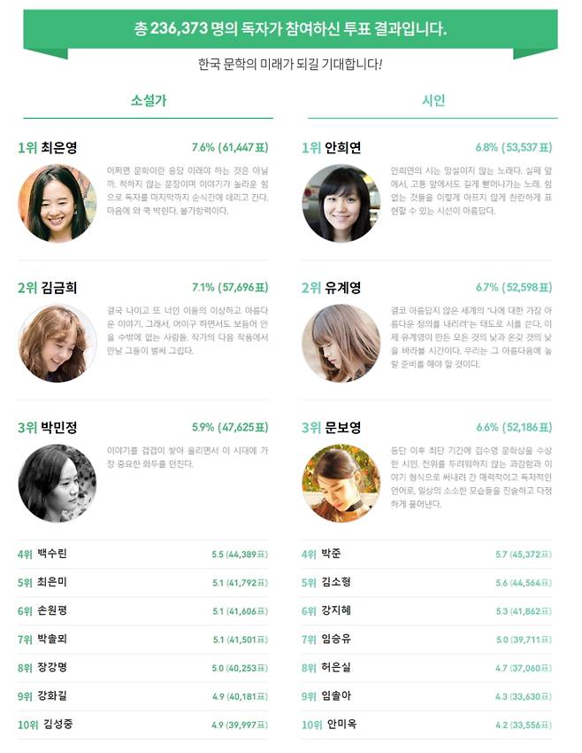 최은영 소설가·안희연 시인 한국 문학의 미래가 될 젊은 작가 선정