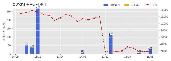 한경로보뉴스 범양건영 수주공시 국도5호선 춘천 화천2 도로건설공사 3651억원 매출액대비 2668