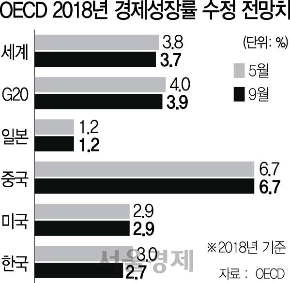Oecd 韓 올해 성장률 30→27로