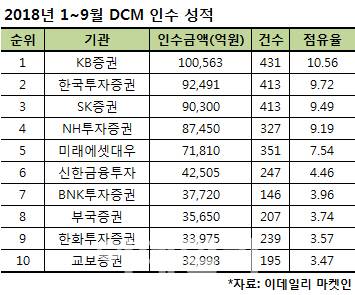 [마켓인][DCM 리그테이블]KB證, 3Q까지 1위 수성..NH證 2위 '약진'