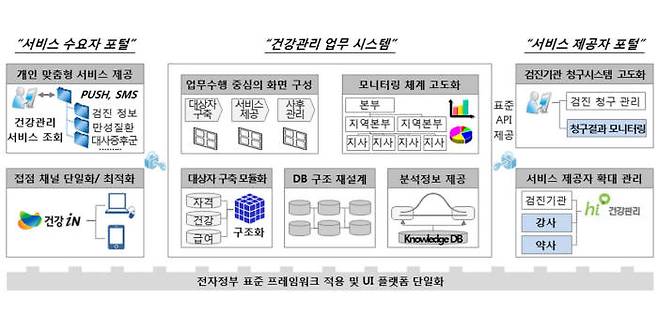 건보공단 200억 차세대 사업 추진올해 마지막 공공의료it 수주전 점화