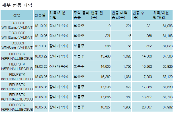 Et투자뉴스 금화피에스시 지분 변동 Fidelitymanagementandresearchcomp