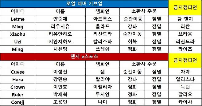 롤드컵 Rng 한 수 위 전력으로 젠지 격파 8강 확정