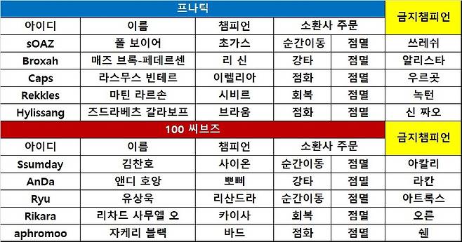 롤드컵 프나틱 프나틱 100 씨브즈 격파하고 8강 유력