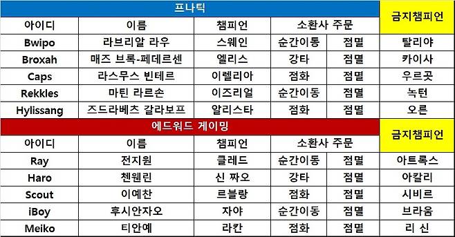롤드컵 르블랑 그 자체 Edg 스카웃 이예찬 앞세워 프나틱 격파