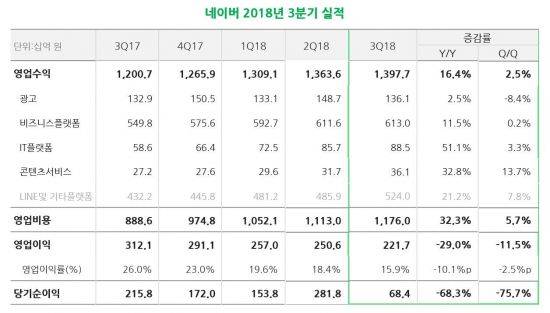 네이버 4분기 연속 영업익 감소라인 적자 영향