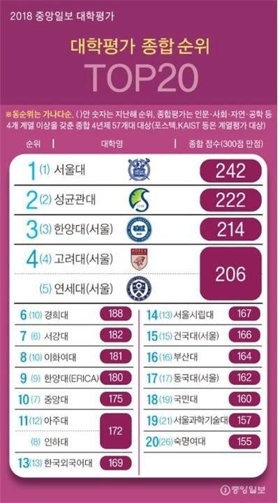 서울과학기술대 2018 중앙일보 대학평가 종합 19위
