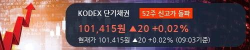 [한경로보뉴스] 'KODEX 단기채권' 52주 신고가 경신, 이 시간 매수 창구 상위 - 메리츠