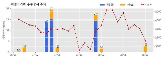 한경로보뉴스 이엠코리아 수주공시 광양 여수 지역 전기 공급시설 전력구공사용 Tbm High Pressure Slurry
