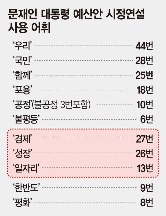 경제적 불평등 심각 소득주도성장·공정경제 강화에 방점