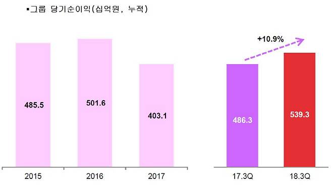 3대 지방은행그룹 3분기 누적순익 1兆bnk금융 과반