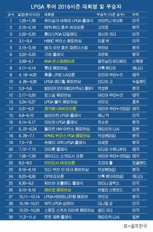 Lpga 투어 2018시즌 우승자 명단하타오카 나사 토토재팬 클래식 우승